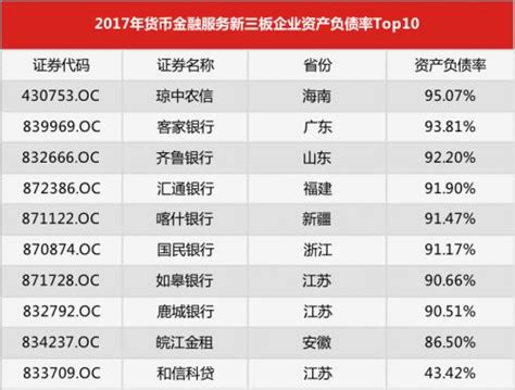 2017年貨幣金融服務新三板企業資產負債率top 10 每日頭條
