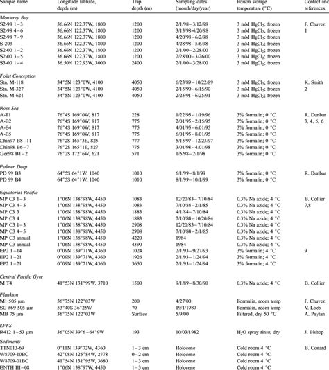 Sample Location Depth Sampling Time And Sampling Protocol Download