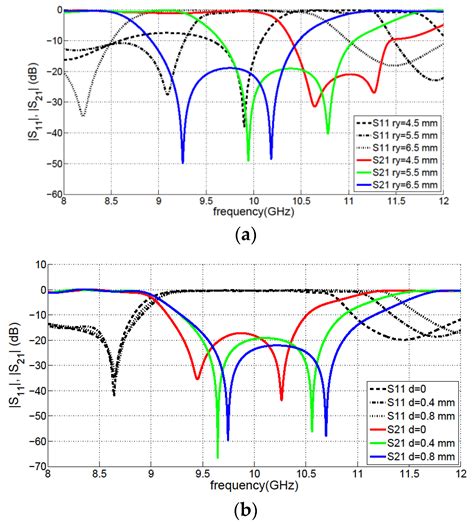 Inverted Microstrip Gap Waveguide Coplanar Ebg Filter For Antenna Applications