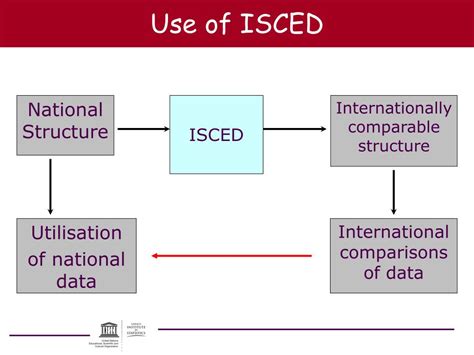 Ppt International Standard Classification On Education Isced