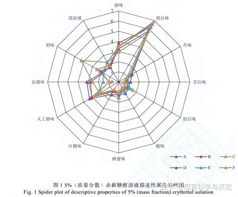 不同厂家赤藓糖醇的感官品质存在差异，原因竟然在这里！ 知乎