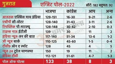 Gujarat Exit Poll 2022 Results Live Gujarat Assembly Election Vidhan
