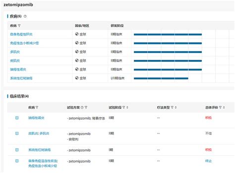 超1亿美元，云顶新耀引进一款自免新药 9月21日， 云顶新耀 宣布与kezar Life Sciences（kezar）签订合作与授权协议，以