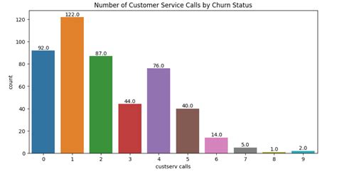 Github Dipankar1997161 Predictive Modeling For Churn Prediction