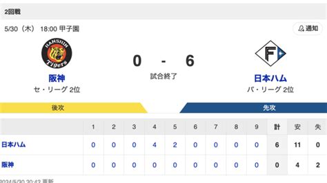 【新庄の掌で転がされる岡田】t 0 6 F 530 日本ハム連勝 6番山﨑福也7回無失点自ら先制打、水谷4安打、松本3安打 阪神完封負け