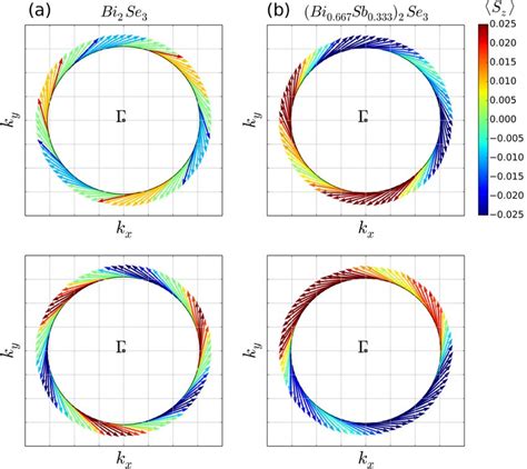 Spin Texture For The Upper Upper Panel Lower Lower Panel Part Of