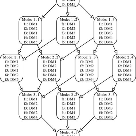 Mode Transition Graph For The Example Download Scientific Diagram