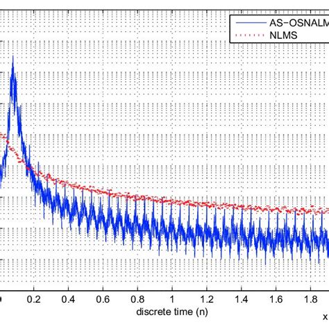 Learning Curves Of Mse Of Proposed As Osnalms And Nlms Algorithms For