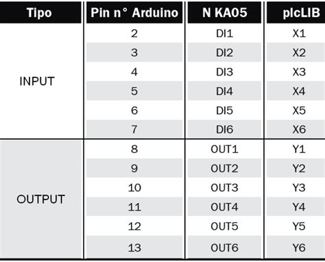 arduino as a programmable logic controller plc open electronics