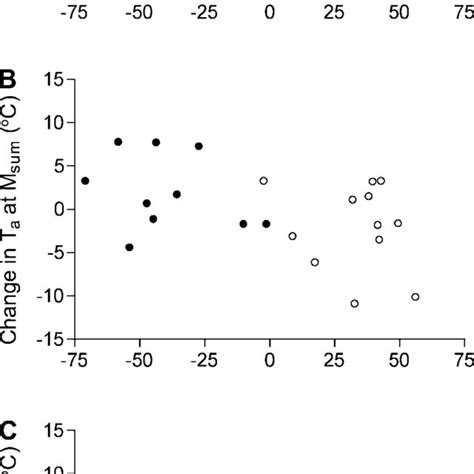 Repeated Measures Regression Showing The Relationship Between The