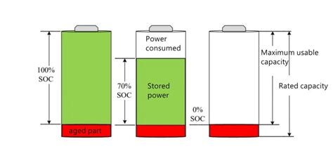 What Is Battery Socstate Of Charge And Sohstate Of Health