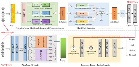 Figure From Speech Emotion Recognition Via Heterogeneous Feature Learning Semantic Scholar