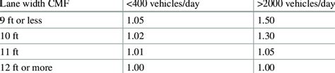 Crash Modification Factors From The Highway Safety Manual Aashto 2010