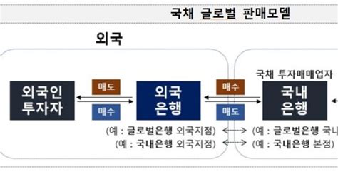금융당국 외국인투자자 국채통합매매계좌 도입”wgbi 투자촉진