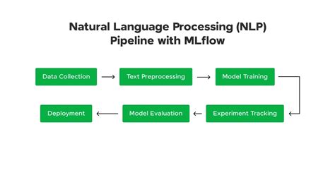 Best Mlflow Project Ideas To Explore In Data Science Guvi