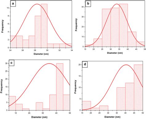 Particle Size Histogram Based On Sem Image Of Tio2 Nps Annealed At A