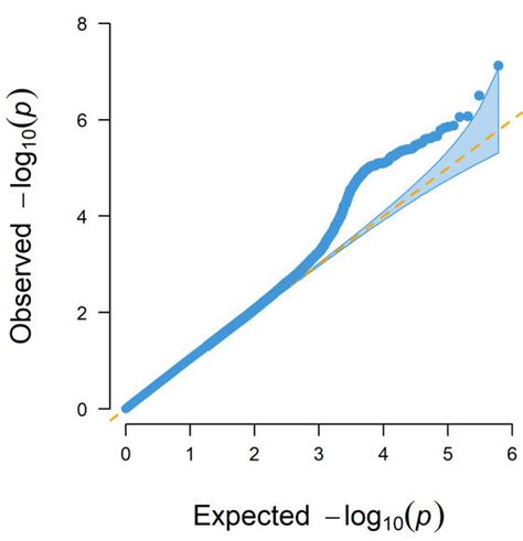 Quantile Quantile Q Q Plot Of Gwas Based On The Random Regression