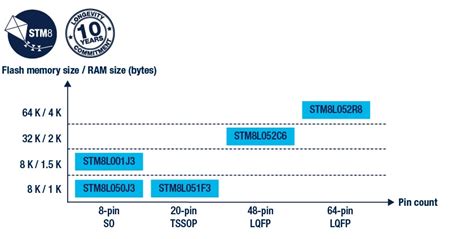 STM8L Value Line STMicroelectronics