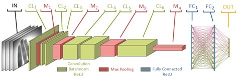 V Cnn Architecture Download Scientific Diagram