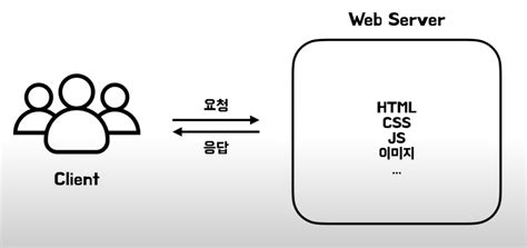 Servlet과 Spring Mvc 1편 Servlet의 불편함