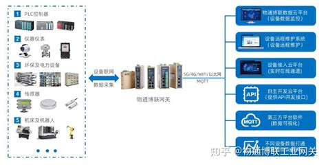 Plc数据采集网关前十排名及功能特点 知乎
