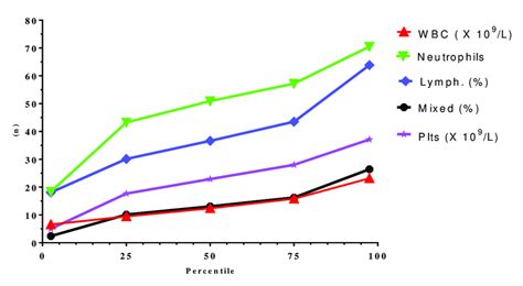 Reference Intervals Of White Red Cell Indices And Platelet Counts On Download Scientific