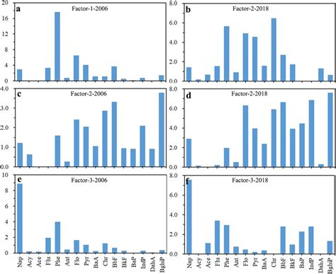Factor Profiles Obtained From The Pmf Analysis Of Pah Concentrations In