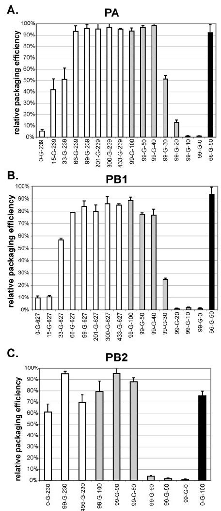 Identification Of Packaging Signals For Pa Pb1 And Pb2 Vrnas Serial