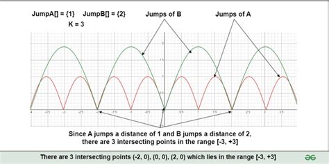 find maximum number of intersecting points with at most k distance