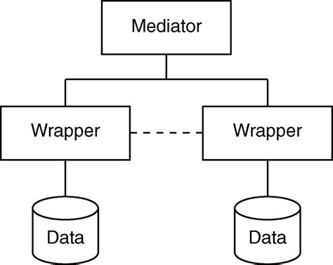 mediator wrapper approach download scientific diagram