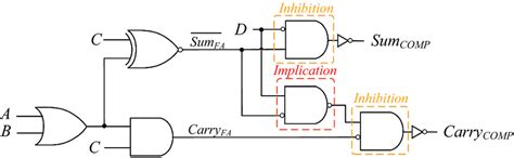 The Modified Gate Level Schematic Of The First Proposed Approximate 42