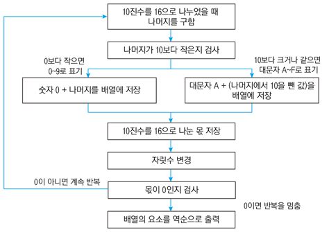 C 언어 코딩 도장 8510 10진수를 16진수로 변환하기