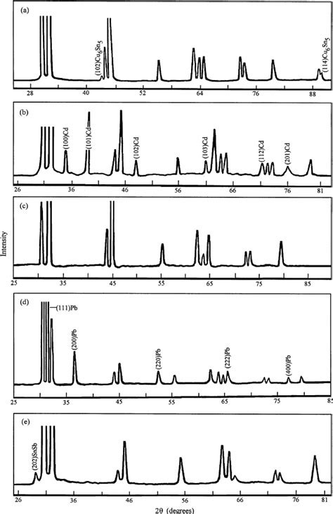 X Ray Diffraction Pattern For As Quenched Melt Spun A Sn 07cu B