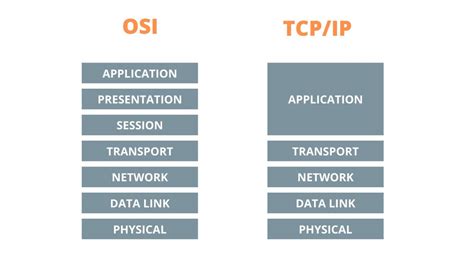Tcp Ip Model Explained What Is The Tcp Ip Model And How Does It Work