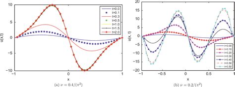 Figure From A Quintic B Spline Based Differential Quadrature Method For Numerical Solution Of
