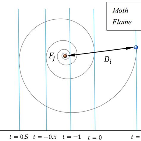 Logarithmic Spiral Position Concerning T And Space Around The Flame 8