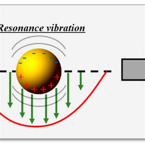 A Schematic Of Localized Surface Plasmonic Resonance Download Scientific Diagram
