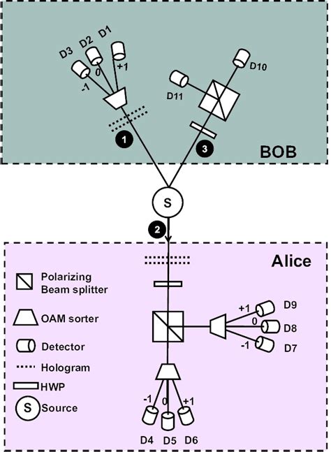 Color Online Schematic Diagram For Quantum Key Distribution Between