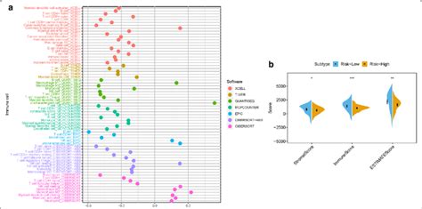 Estimation Of Abundance Of Tumor Infiltrating Cells A Patients In The Download Scientific