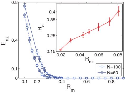 Color Online For Directed Weighted Random Networks Of 60 Nodes And