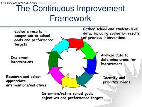 Continuous Improvement Framework