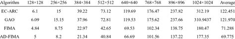 comparison of time consumption of four algorithms when processing