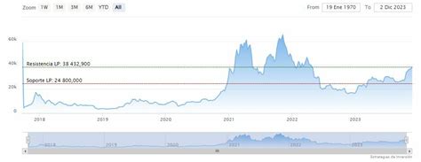 Bitcoin alcanza los 40 000 dólares ante el ETF al contado Estrategias