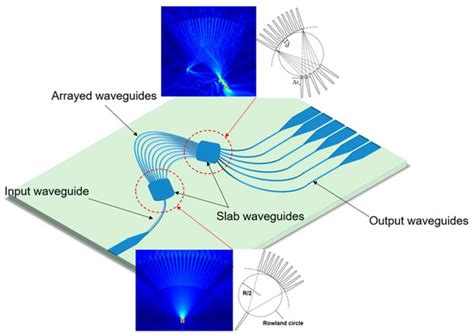 Nanomaterials Free Full Text Plc Based Arrayed Waveguide Grating Design For Fiber Bragg