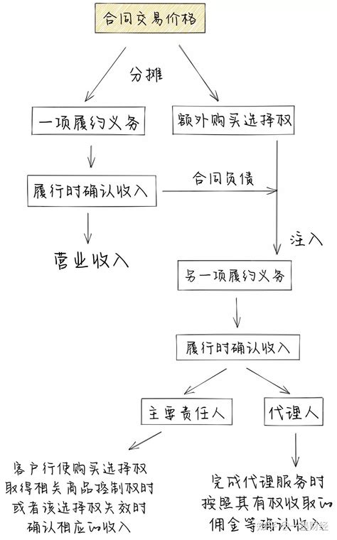 新收入准则 什么是额外购买选择权 知乎