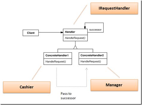 Chain Of Responsibility Design Pattern In C Using Managed