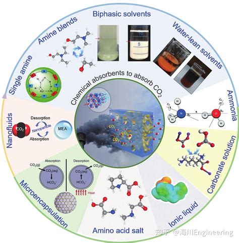 二氧化碳捕集、利用与封存技术 中国工程院院刊engineering 知乎