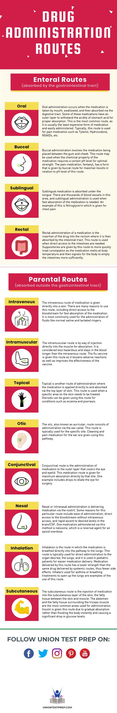 Drug Administration Routes