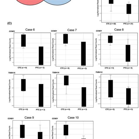 Rna Sequencing Of Primary Tumor Cells Ptcs And Circulating Tumor