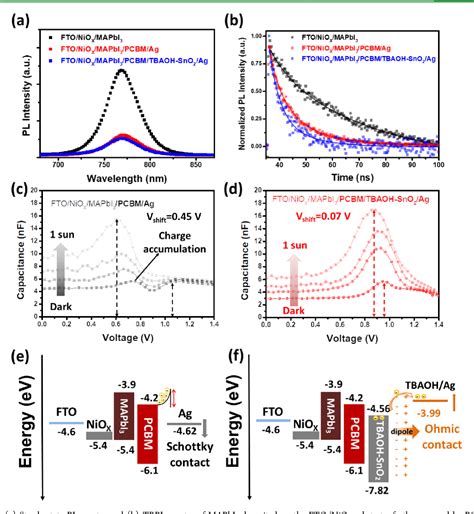 Figure 1 From Work Function Tunable Electron Transport Layer Of Molecule Capped Metal Oxide For